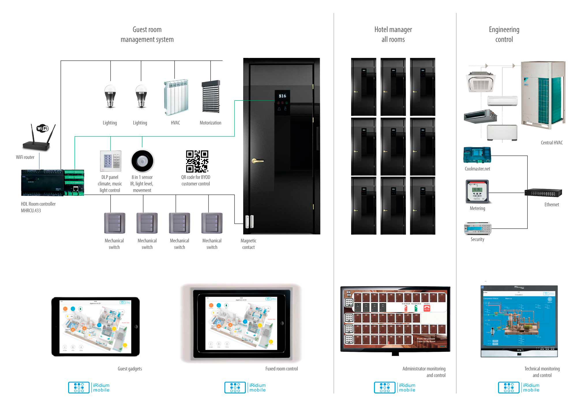 iRidium-based project "Hotel". Controling